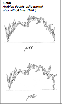 Double Arabian Tucked (Floor Exercise) | Balance Beam Situation